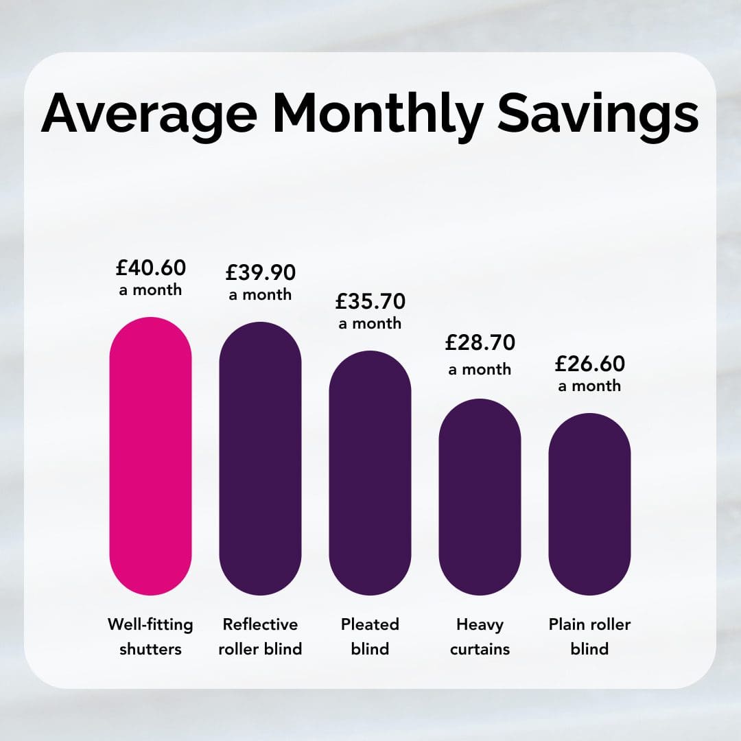 How the right blinds can help you save money. And maybe the planet too ...